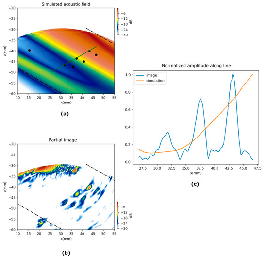 Plane Wave Imaging through Interfaces