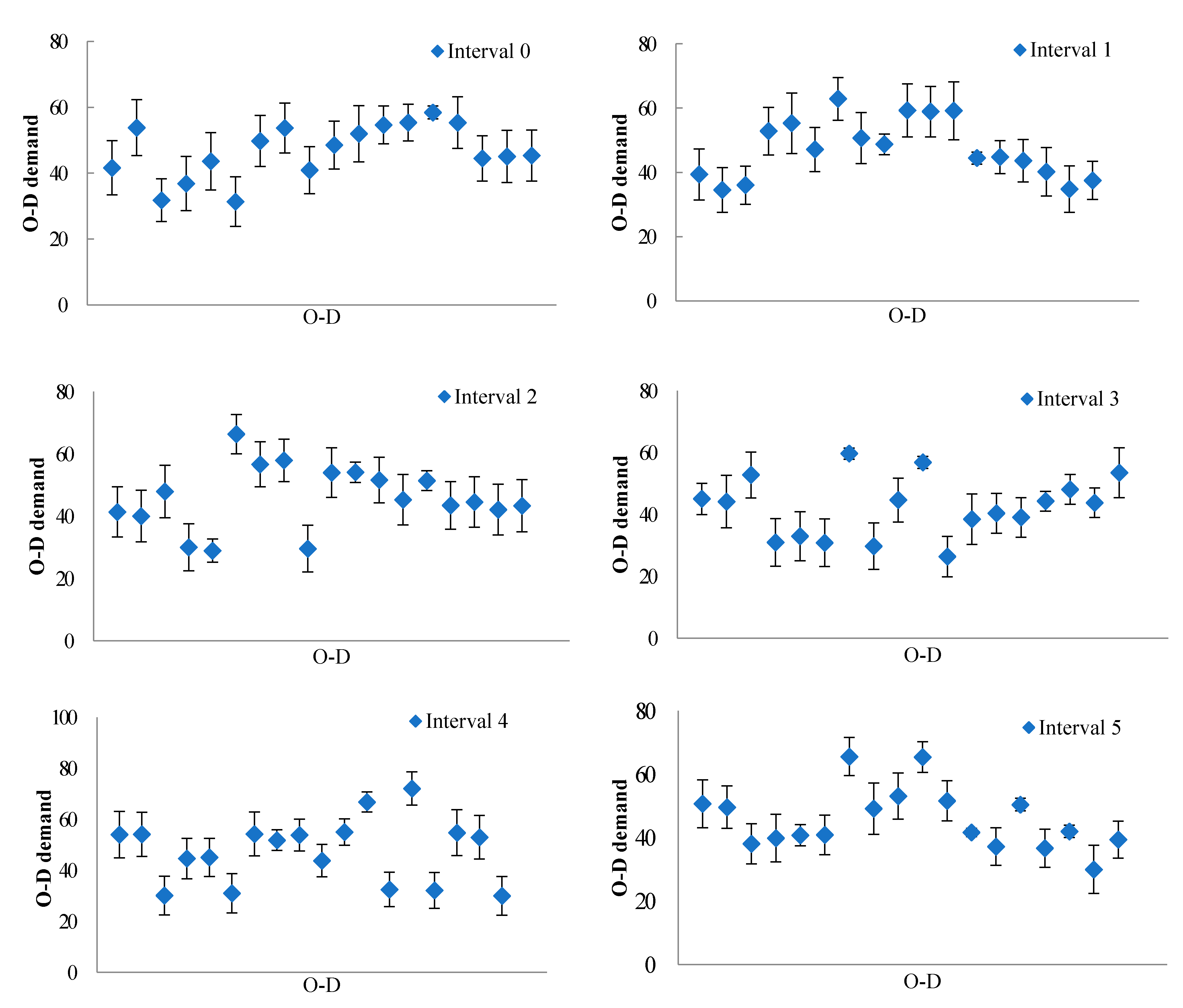 A Bayesian Method for Dynamic Origin–Destination Demand Estimation Synthesizing Multiple Sources ...