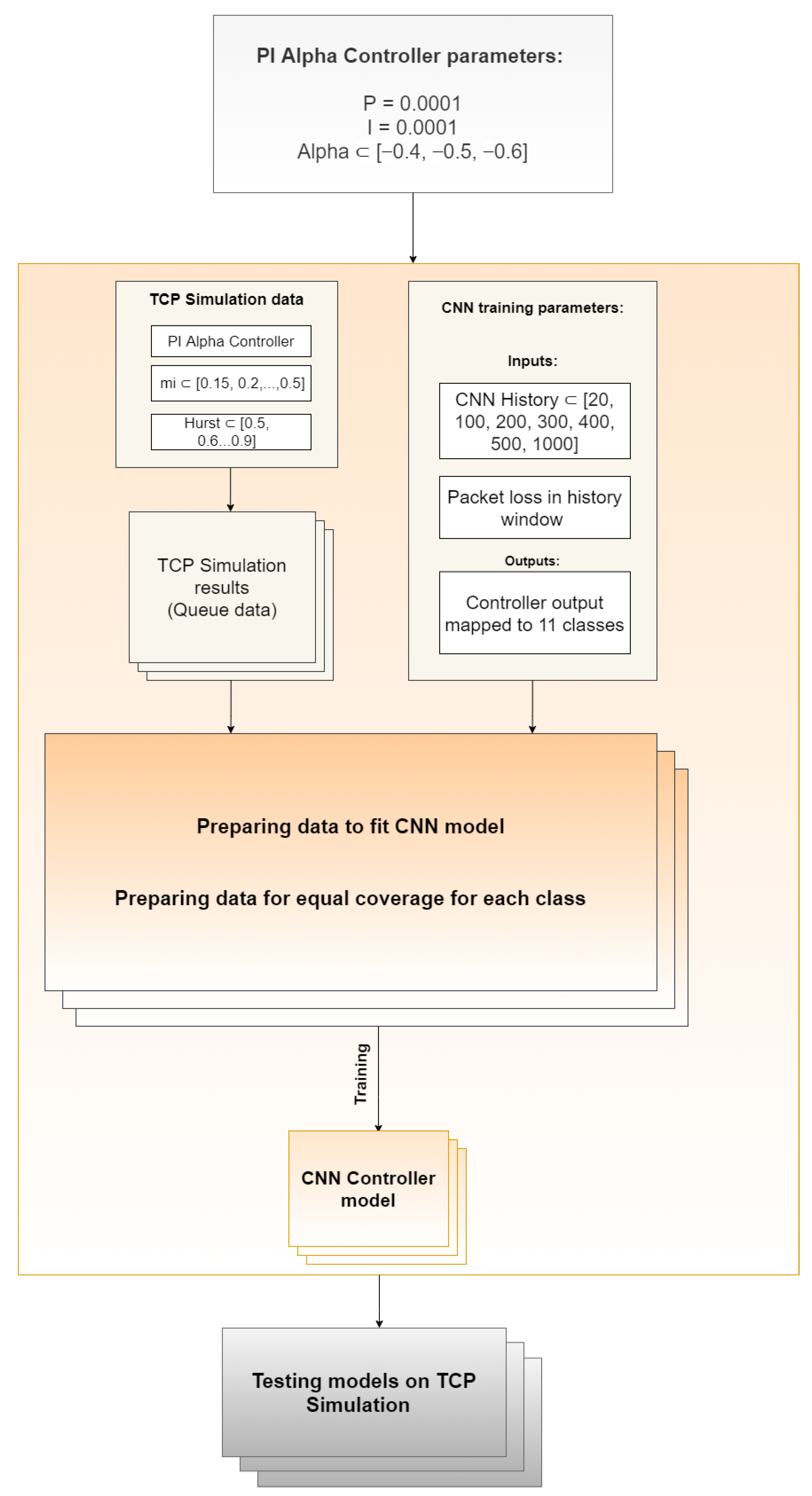 Sensors | Free Full-Text | Supervised Learning of Neural Networks for Active Queue Management in ...