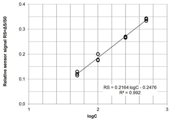 Sensors | Free Full-Text | Development of Gas Sensor Array for Methane Reforming Process Monitoring