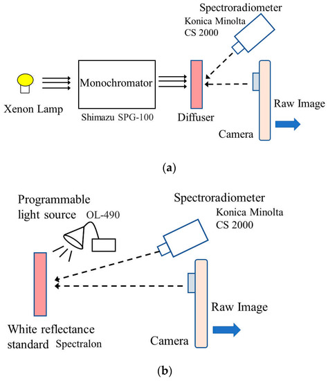 Measurement and Estimation of Spectral Sensitivity Functions for Mobile ...