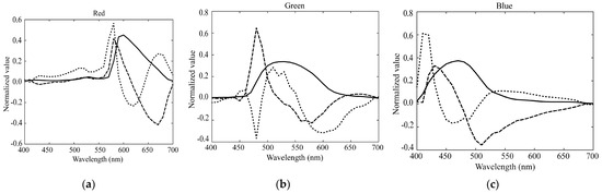 Measurement and Estimation of Spectral Sensitivity Functions for Mobile Phone Cameras