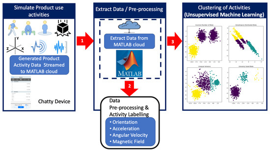 Unsupervised Learning for Product Use Activity Recognition: An Exploratory Study of a “Chatty ...