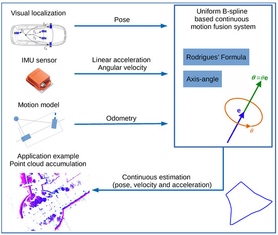 Sensors | Special Issue : Multisensor Fusion and Integration