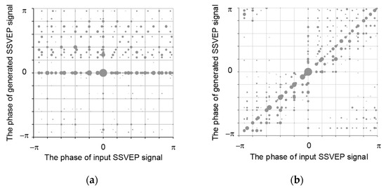 Denoising Autoencoder-Based Feature Extraction to Robust SSVEP-Based BCIs