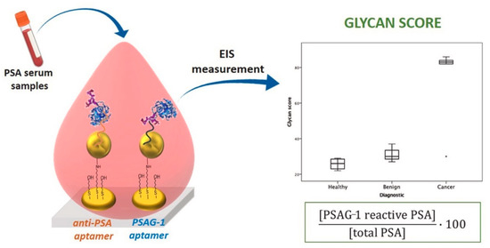 Multiplexed Prostate Cancer Companion Diagnostic Devices
