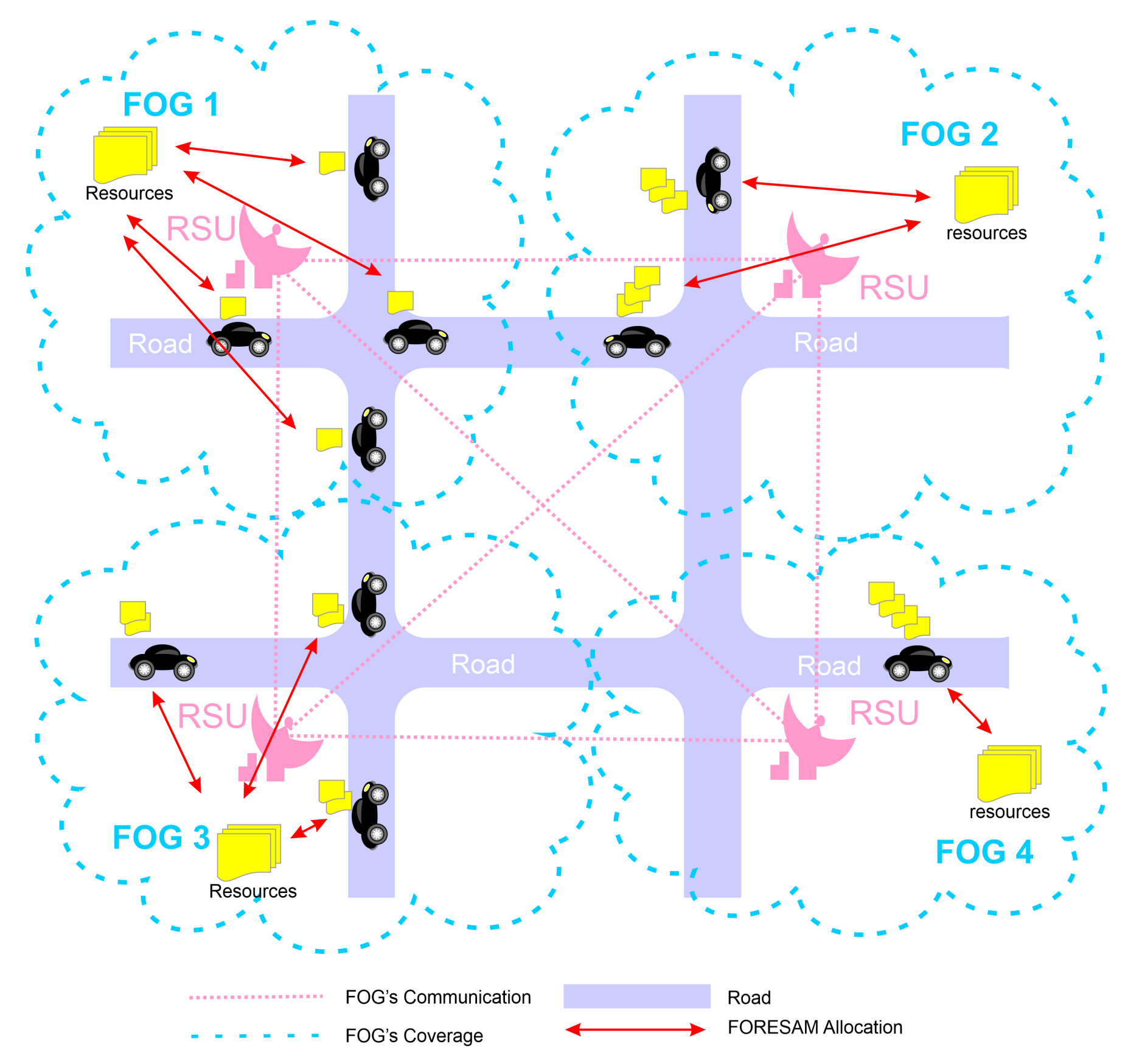 FORESAM—FOG Paradigm-Based Resource Allocation Mechanism for Vehicular Clouds