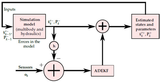 Estimating the Characteristic Curve of a Directional Control Valve in a ...