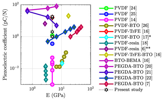 Tunable In Situ 3D-Printed PVDF-TrFE Piezoelectric Arrays