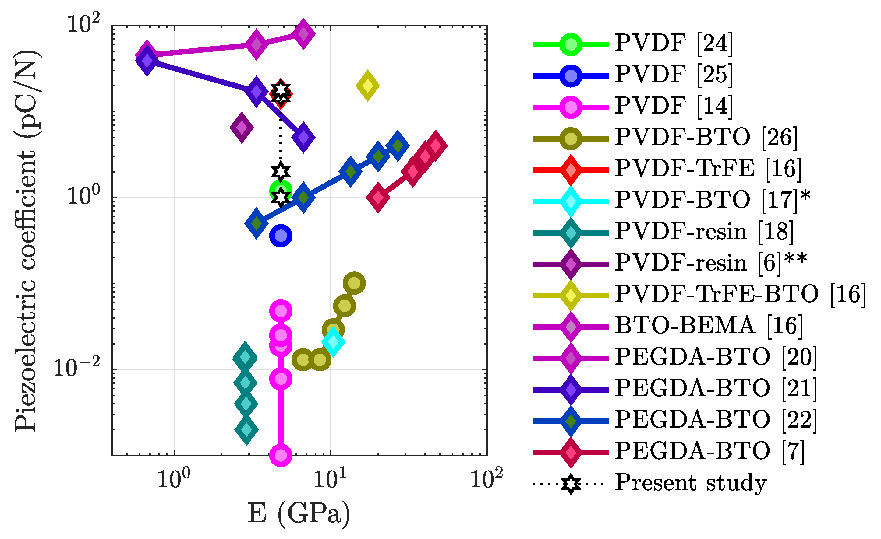 Tunable In Situ 3D-Printed PVDF-TrFE Piezoelectric Arrays