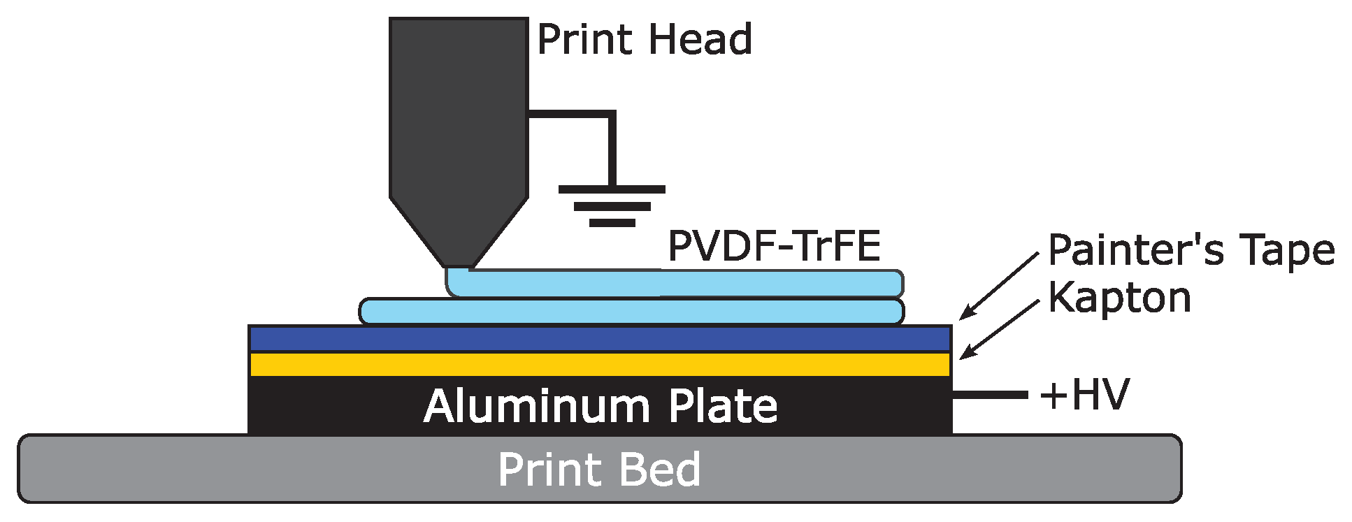 Tunable In Situ 3D-Printed PVDF-TrFE Piezoelectric Arrays