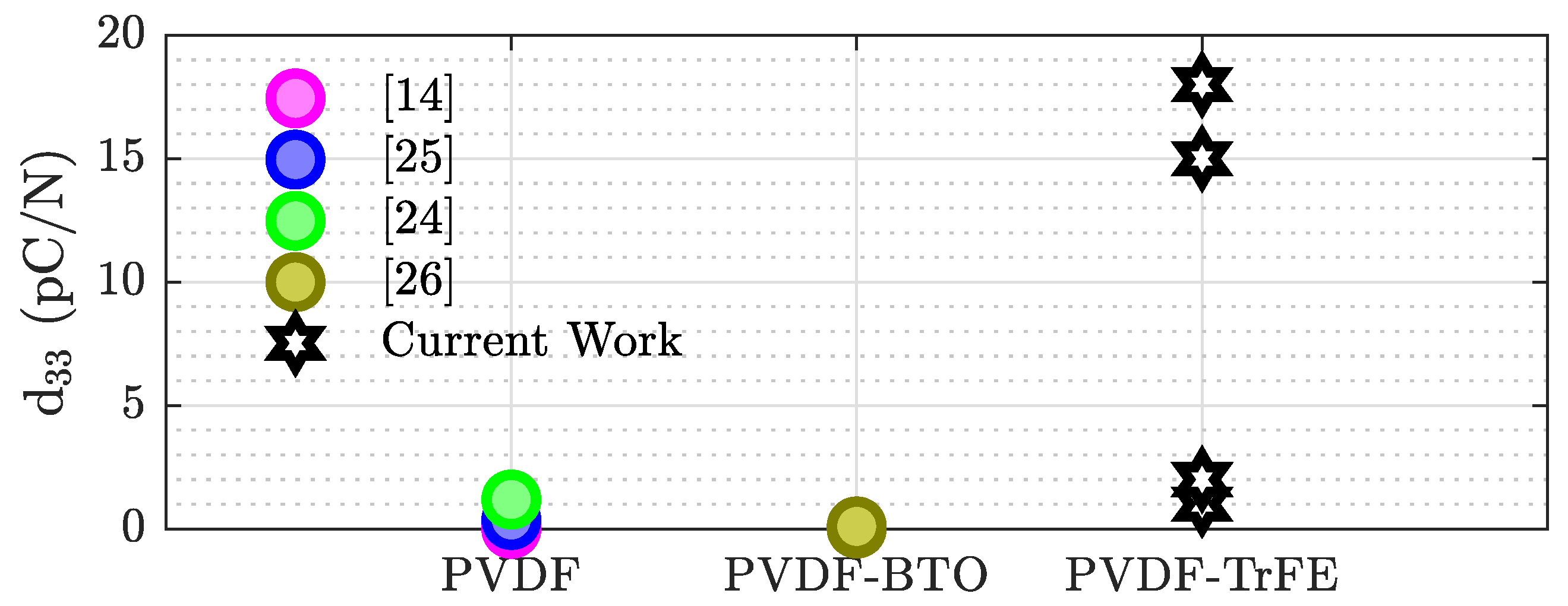 Tunable In Situ 3D-Printed PVDF-TrFE Piezoelectric Arrays