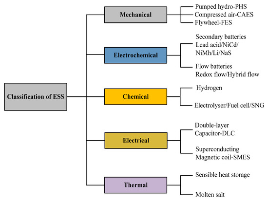 Review on Comparison of Different Energy Storage Technologies Used in ...