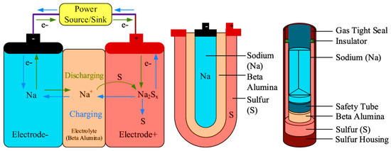 Review on Comparison of Different Energy Storage Technologies Used in ...