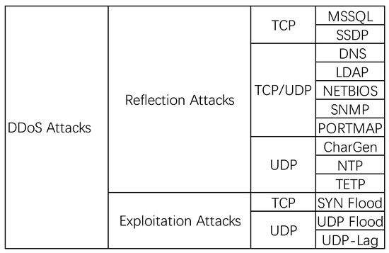 Sensors | Free Full-Text | DDosTC: A Transformer-Based Network Attack ...