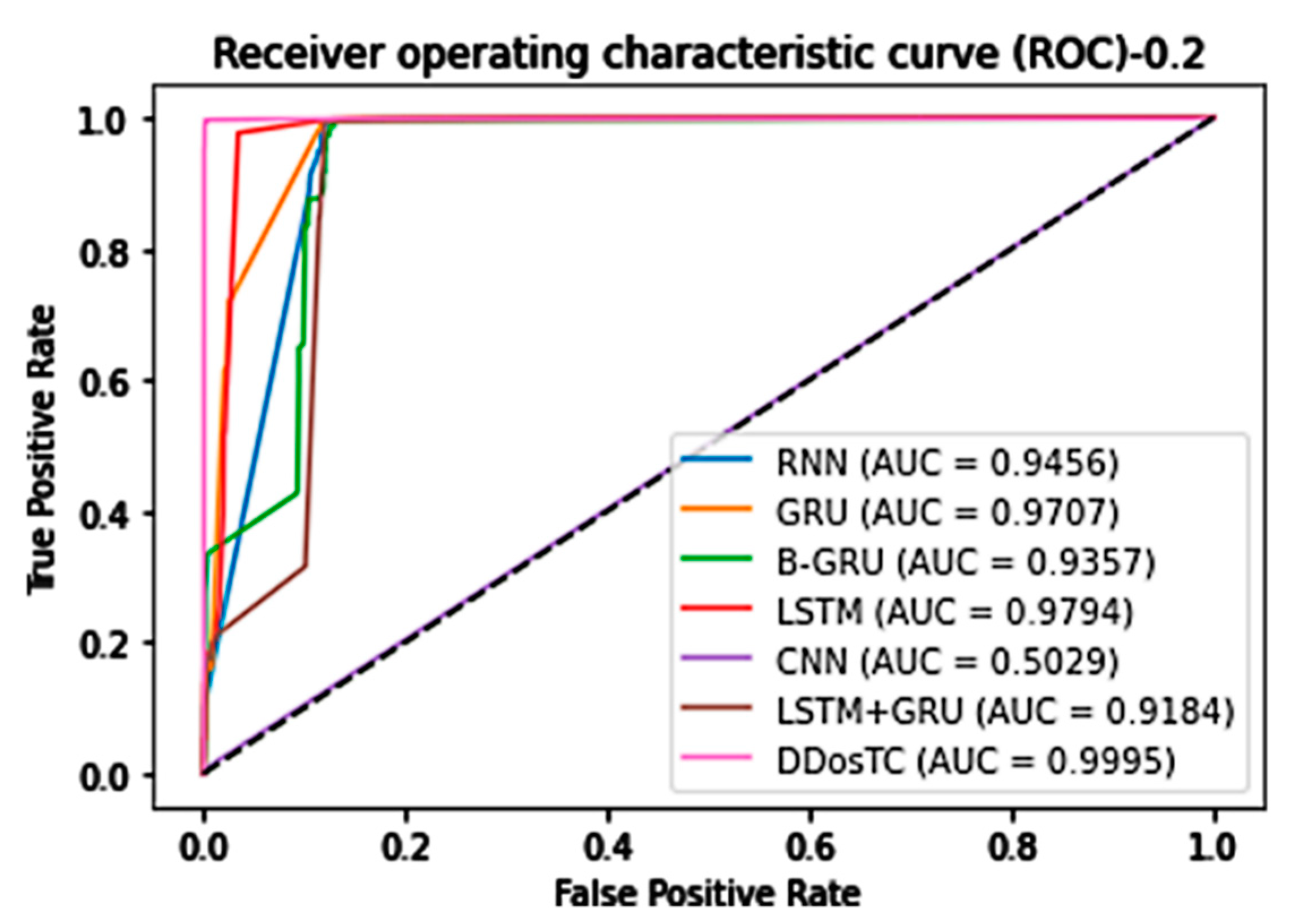 Sensors | Free Full-Text | DDosTC: A Transformer-Based Network Attack ...