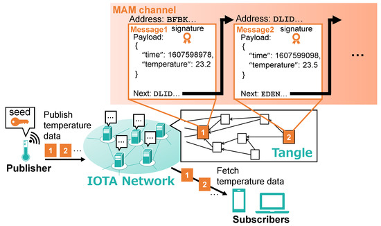 Sensors | Free Full-Text | Combining IOTA and Attribute-Based Encryption for Access Control in ...