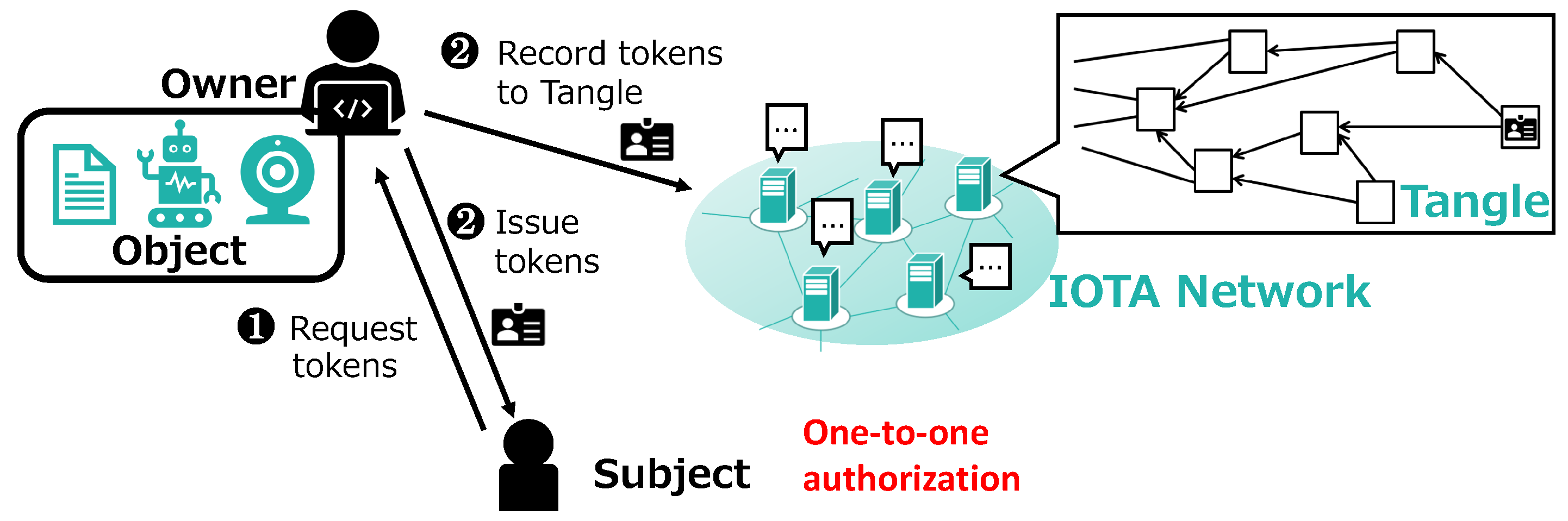 Sensors | Free Full-Text | Combining IOTA and Attribute-Based Encryption for Access Control in ...