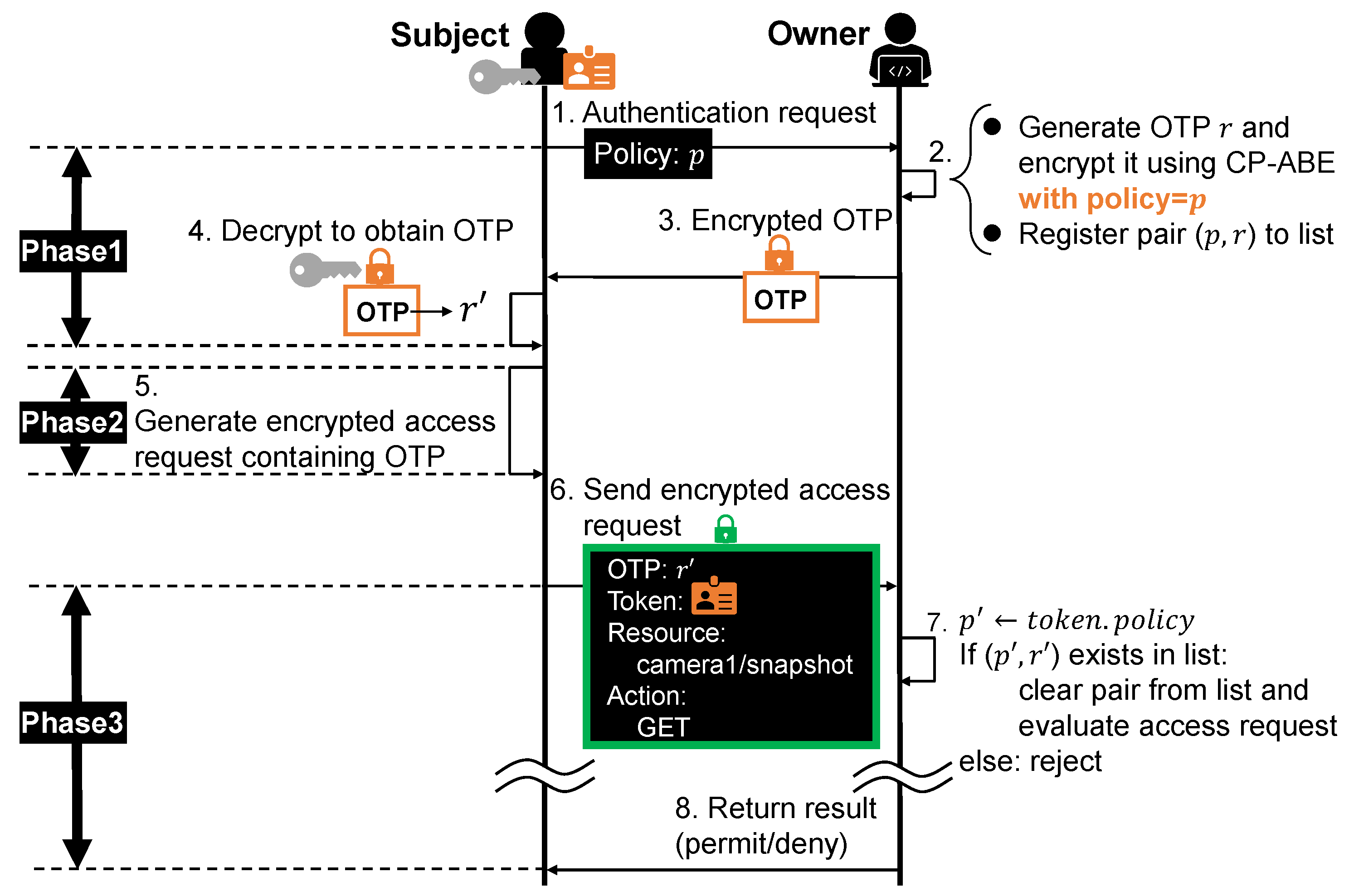 Sensors | Free Full-Text | Combining IOTA and Attribute-Based Encryption for Access Control in ...