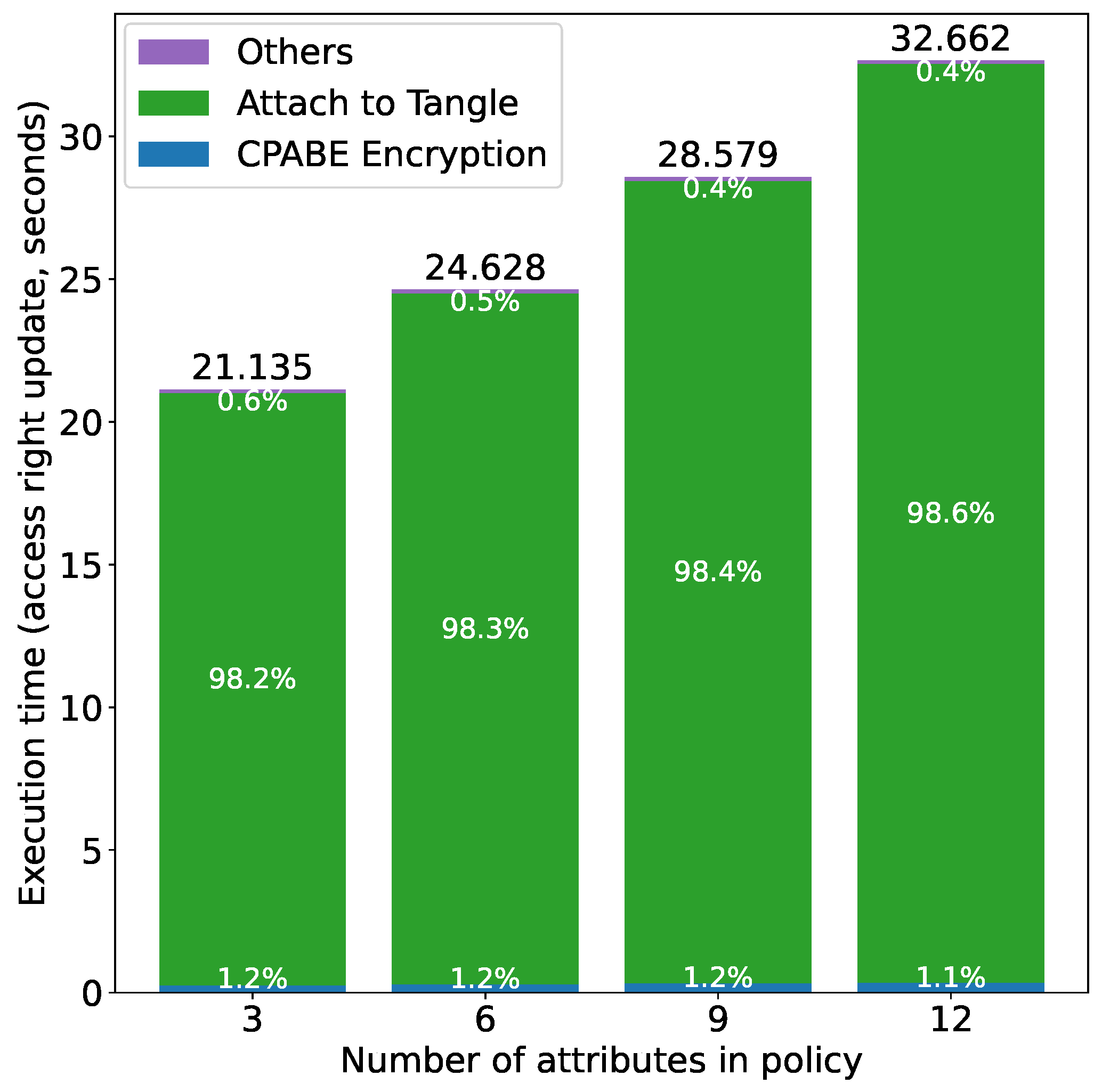 Sensors | Free Full-Text | Combining IOTA and Attribute-Based Encryption for Access Control in ...