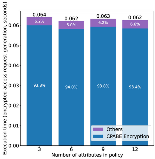 Sensors | Free Full-Text | Combining IOTA and Attribute-Based Encryption for Access Control in ...