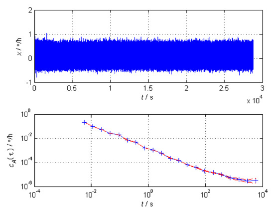 An Improved Calibration Method For The Imu Biases Utilizing Kf Based Adagrad Algorithm