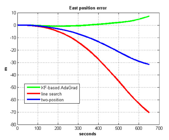 An Improved Calibration Method For The Imu Biases Utilizing Kf Based Adagrad Algorithm