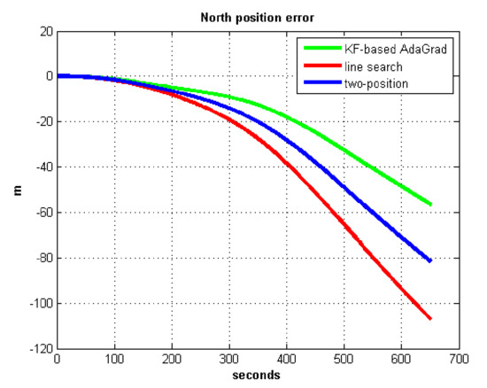 An Improved Calibration Method For The Imu Biases Utilizing Kf Based Adagrad Algorithm