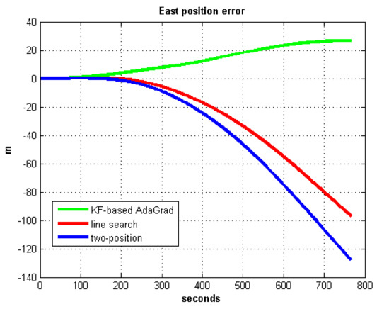 An Improved Calibration Method For The Imu Biases Utilizing Kf Based Adagrad Algorithm