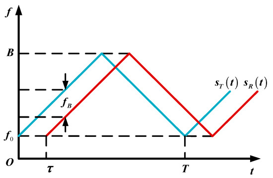 A Spectrum Correction Algorithm Based on Beat Signal of FMCW Laser ...