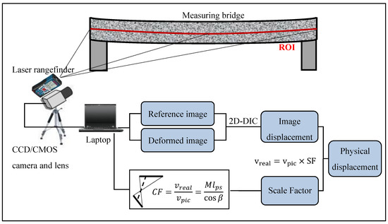 Full-Field Bridge Deflection Monitoring with Off-Axis Digital Image Correlation