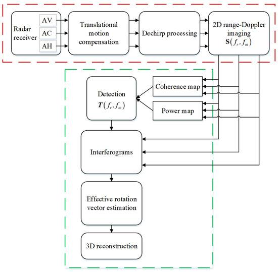 Three-Dimensional Interferometric ISAR Imaging Algorithm Based on Cross Coherence Processing