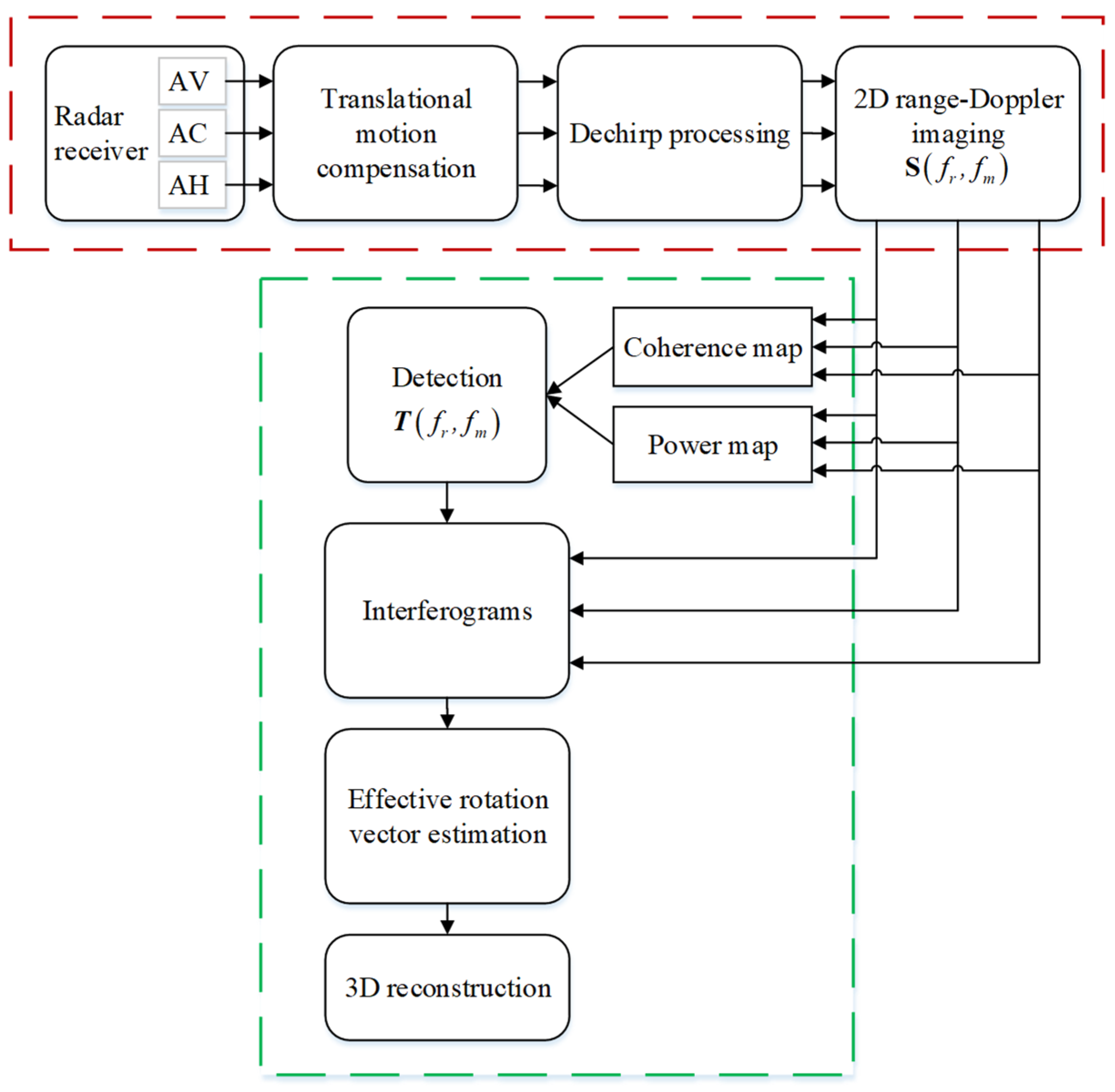 Three-Dimensional Interferometric ISAR Imaging Algorithm Based on Cross ...