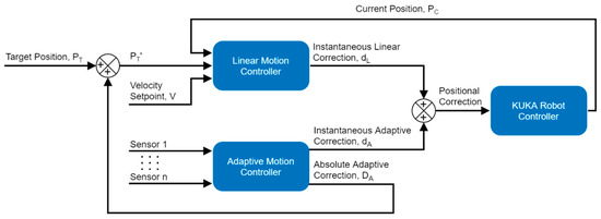 Sensors | Free Full-Text | Sensor-Enabled Multi-Robot System for ...