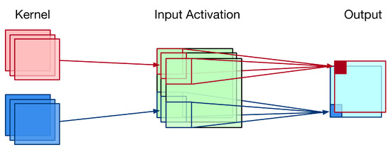 Convolver Design and Convolve-Accumulate Unit Design for Low-Power Edge ...