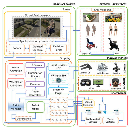 Sensors | Free Full-Text | Virtual Reality-Based Framework to Simulate Control Algorithms for ...