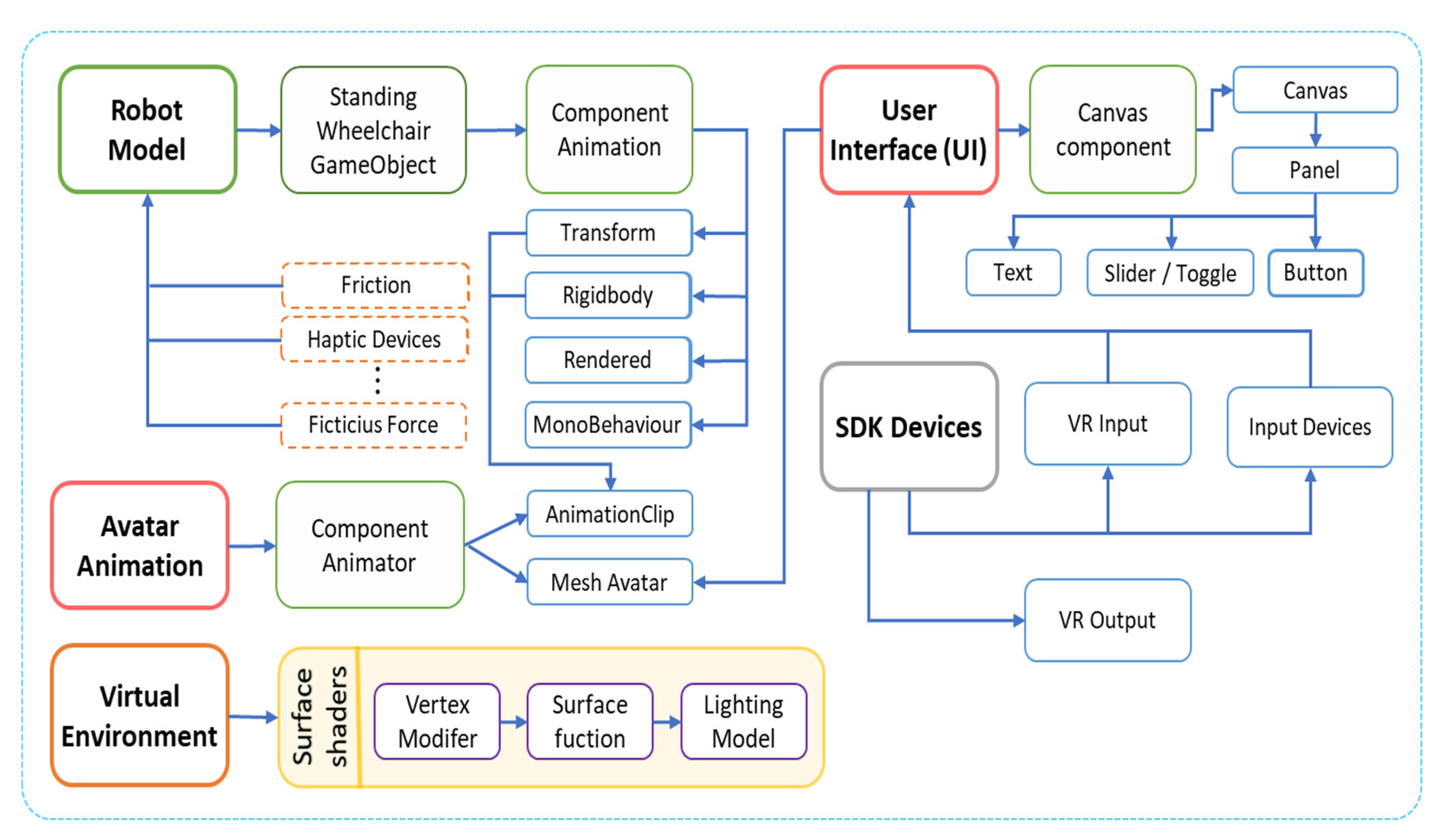 Sensors | Free Full-Text | Virtual Reality-Based Framework to Simulate ...