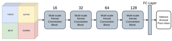 Sensors | Free Full-Text | EEG-Based Emotion Recognition by Convolutional Neural Network with ...