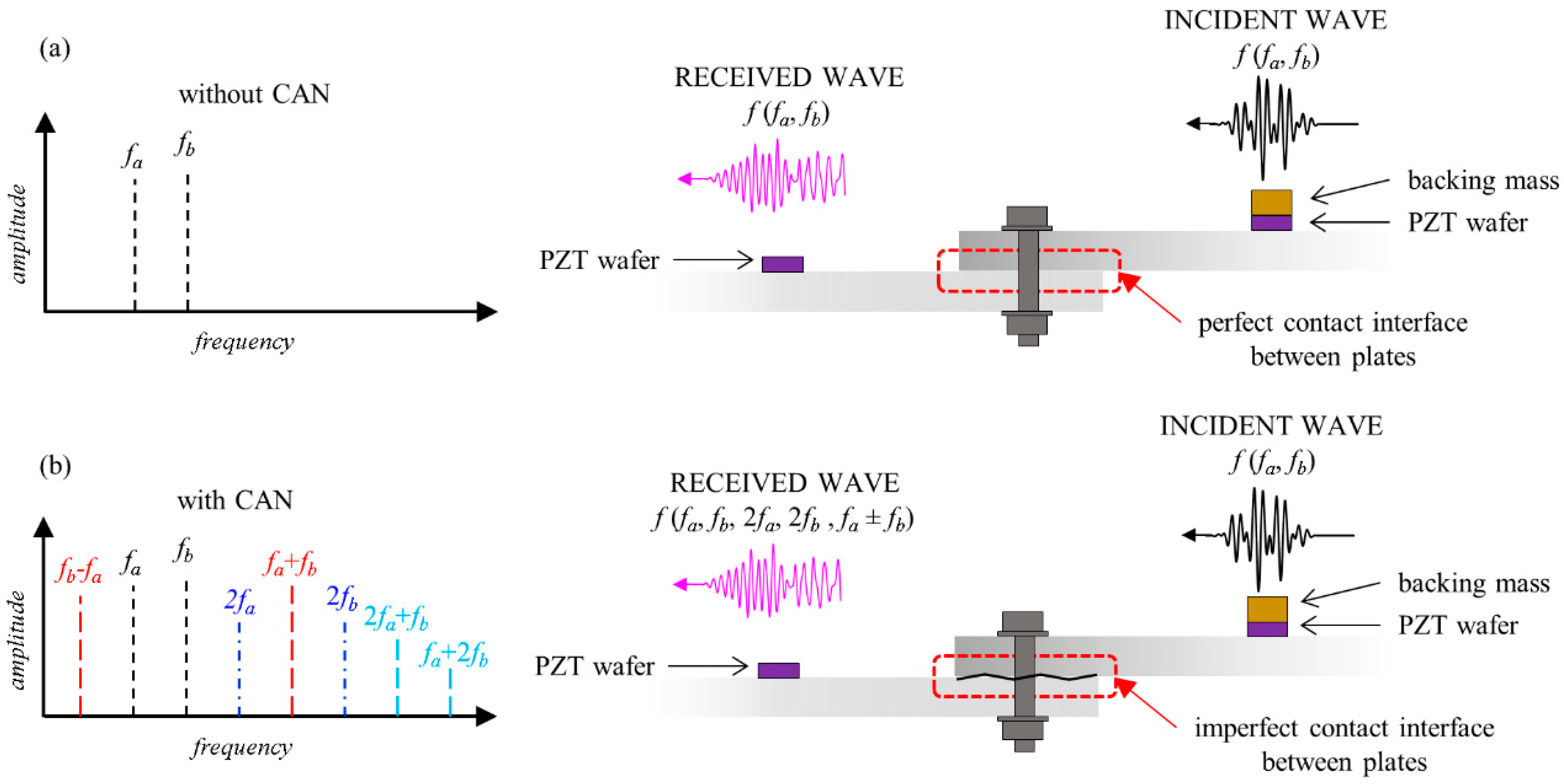Nonlinear Guided-Wave Mixing for Condition Monitoring of Bolted Joints
