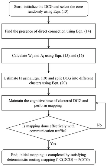 An Optimized Nature-Inspired Metaheuristic Algorithm for Application Mapping in 2D-NoC