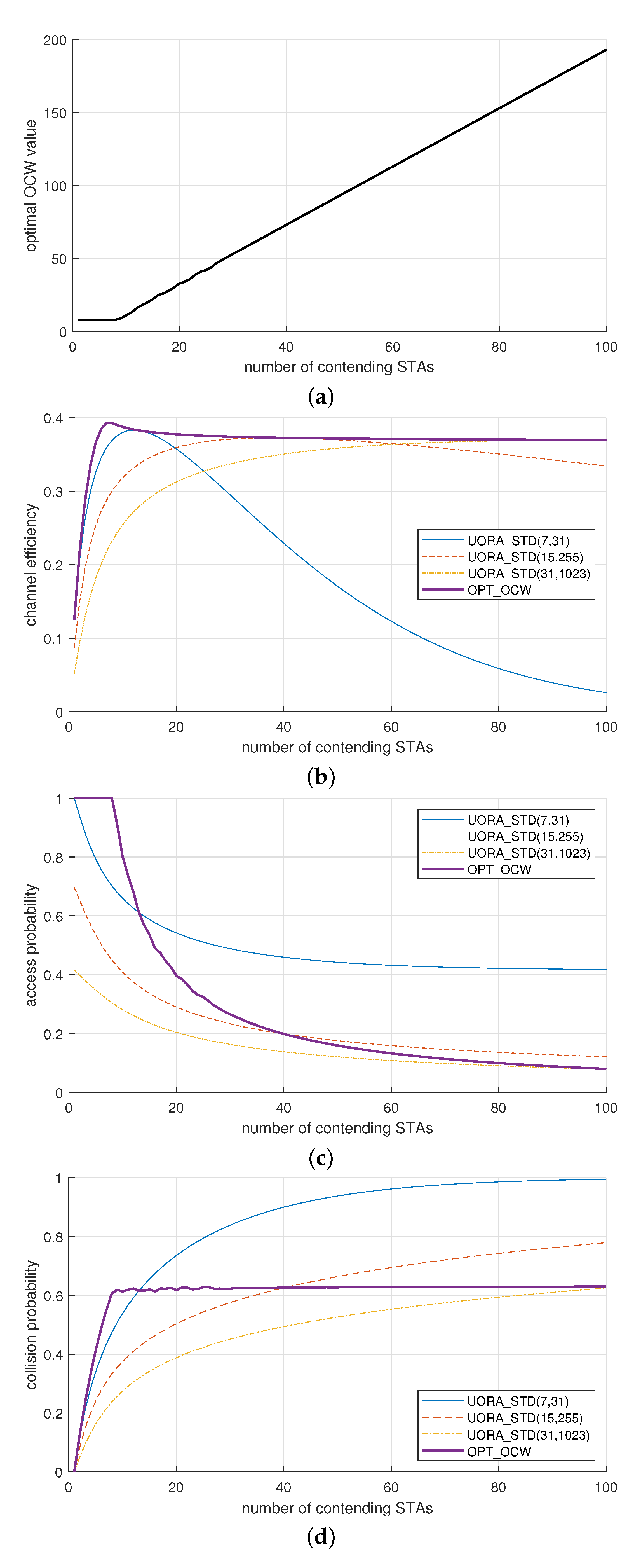 Sensors | Free Full-Text | OFDMA Backoff Control Scheme for Improving ...