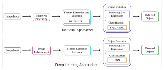 Sensors | Free Full-Text | Survey and Performance Analysis of Deep ...