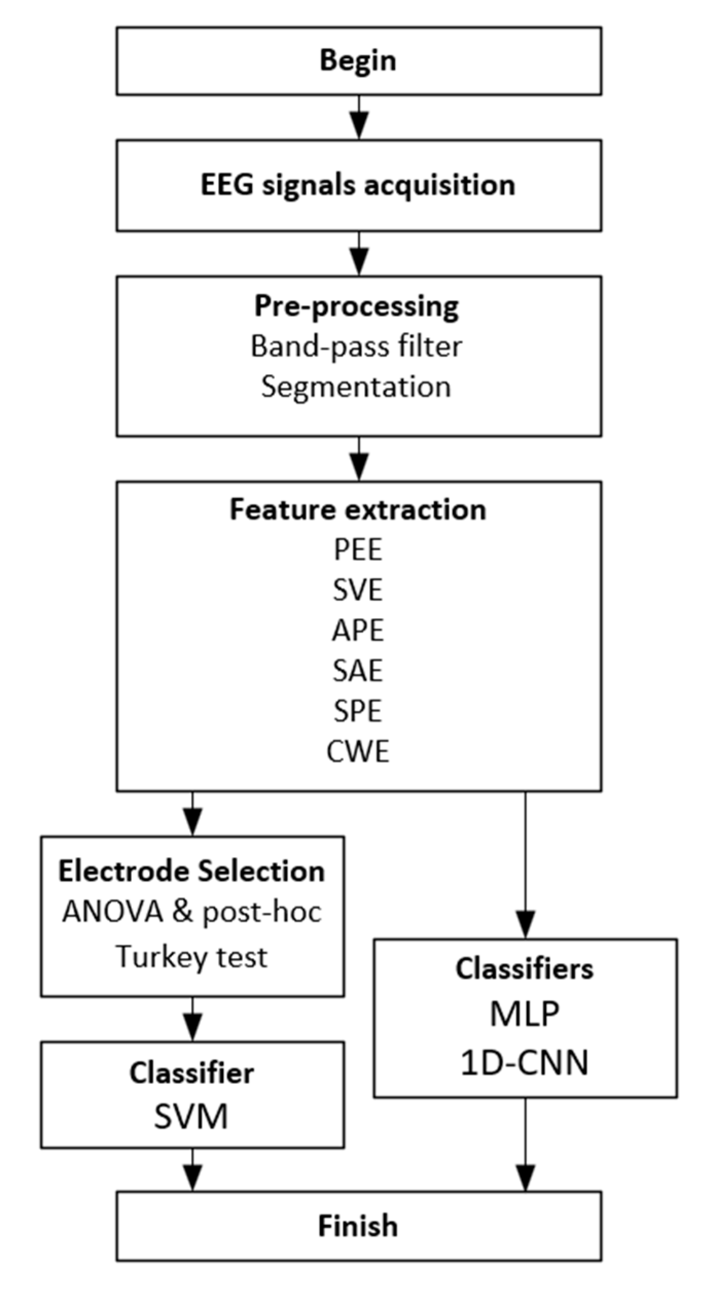Sensors | Free Full-Text | Affective Computing on Machine Learning ...