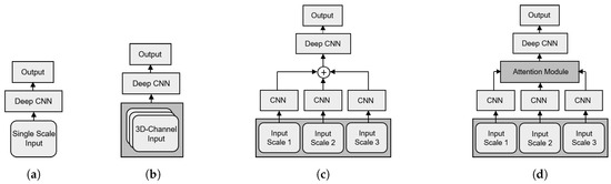 Attention-Based Multi-Scale Convolutional Neural Network (A+MCNN) for ...