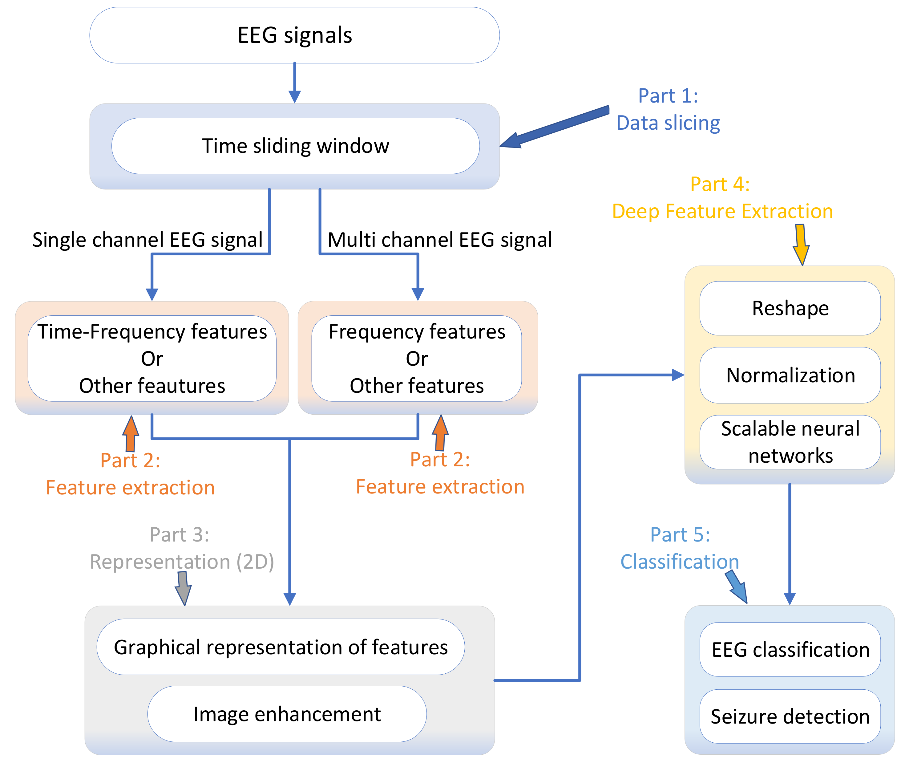 Flowchart Of Methodology For Automatic Epileptic Seiz