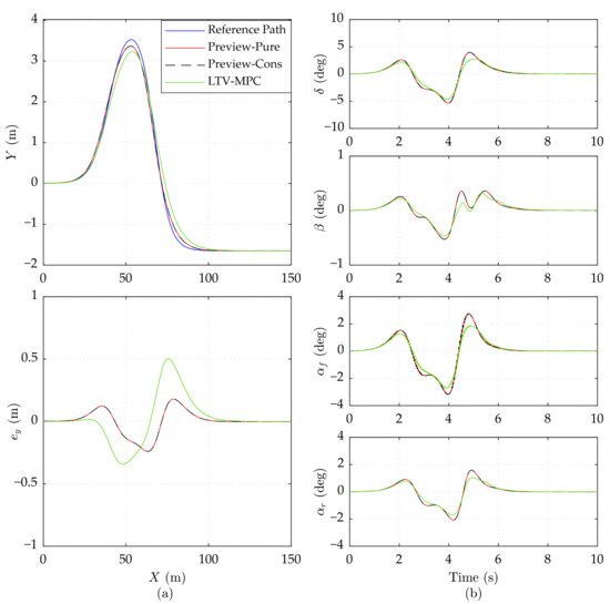 Preview Control with Dynamic Constraints for Autonomous Vehicles