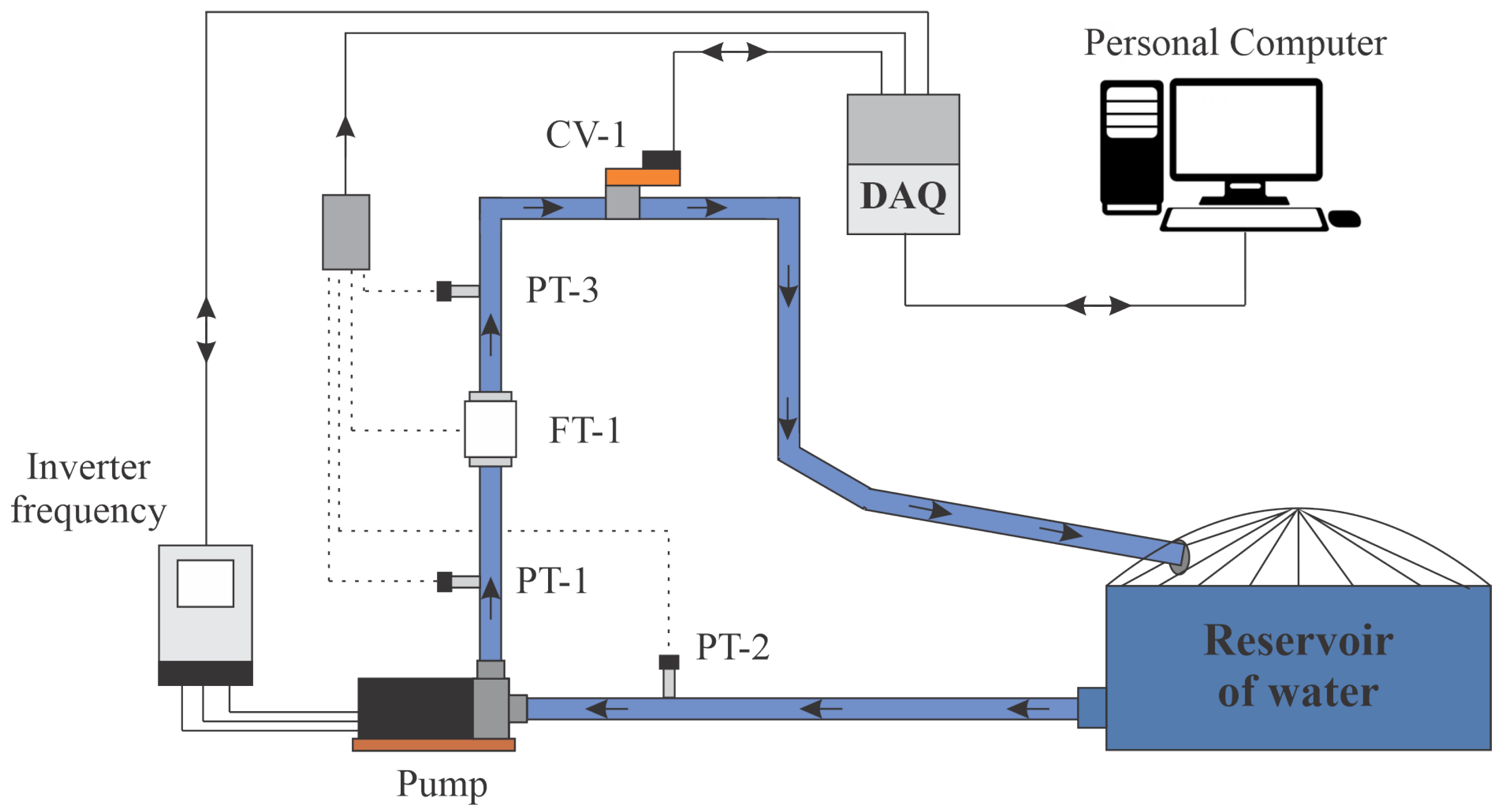 Sensors | Free Full-Text | Adaptive Pressure Control System Based on ...