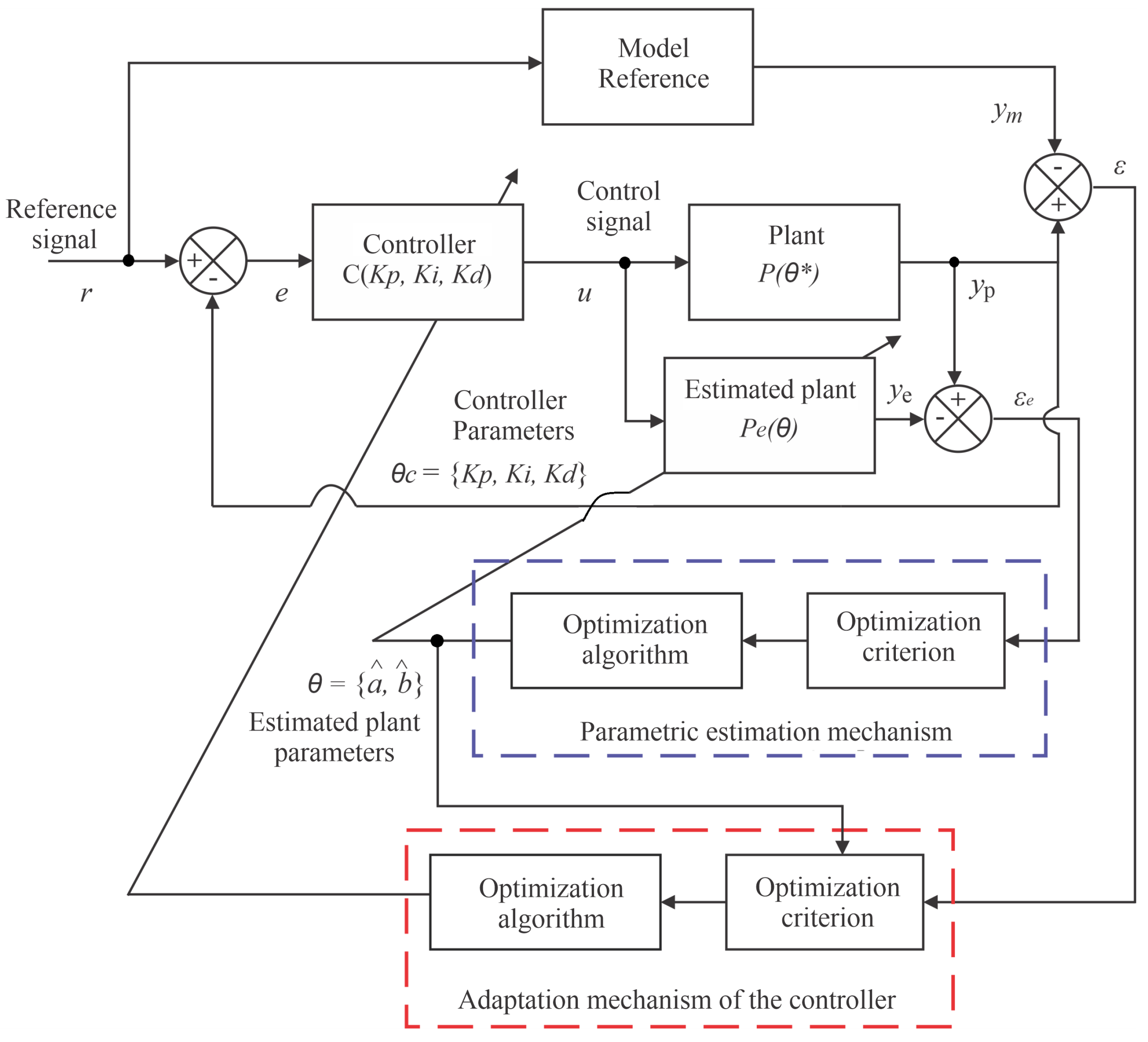Sensors | Free Full-Text | Adaptive Pressure Control System Based on the Maximum Correntropy ...