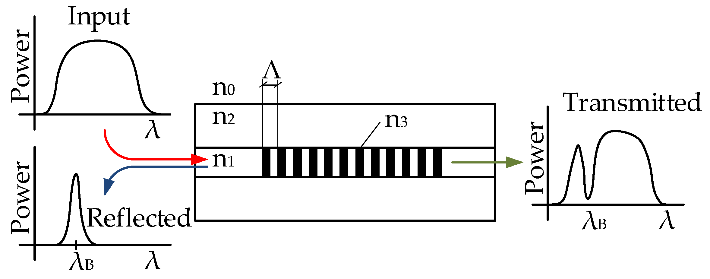 Pressure Membrane FBG Sensor Realized by 3D Technology