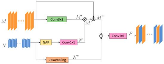 Sensors | Free Full-Text | FAC-Net: Feedback Attention Network Based on Context Encoder Network ...